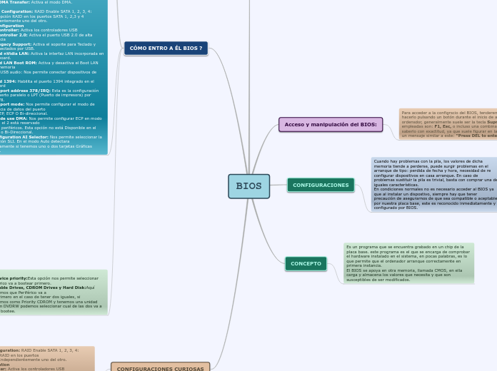BIOS - Mind Map